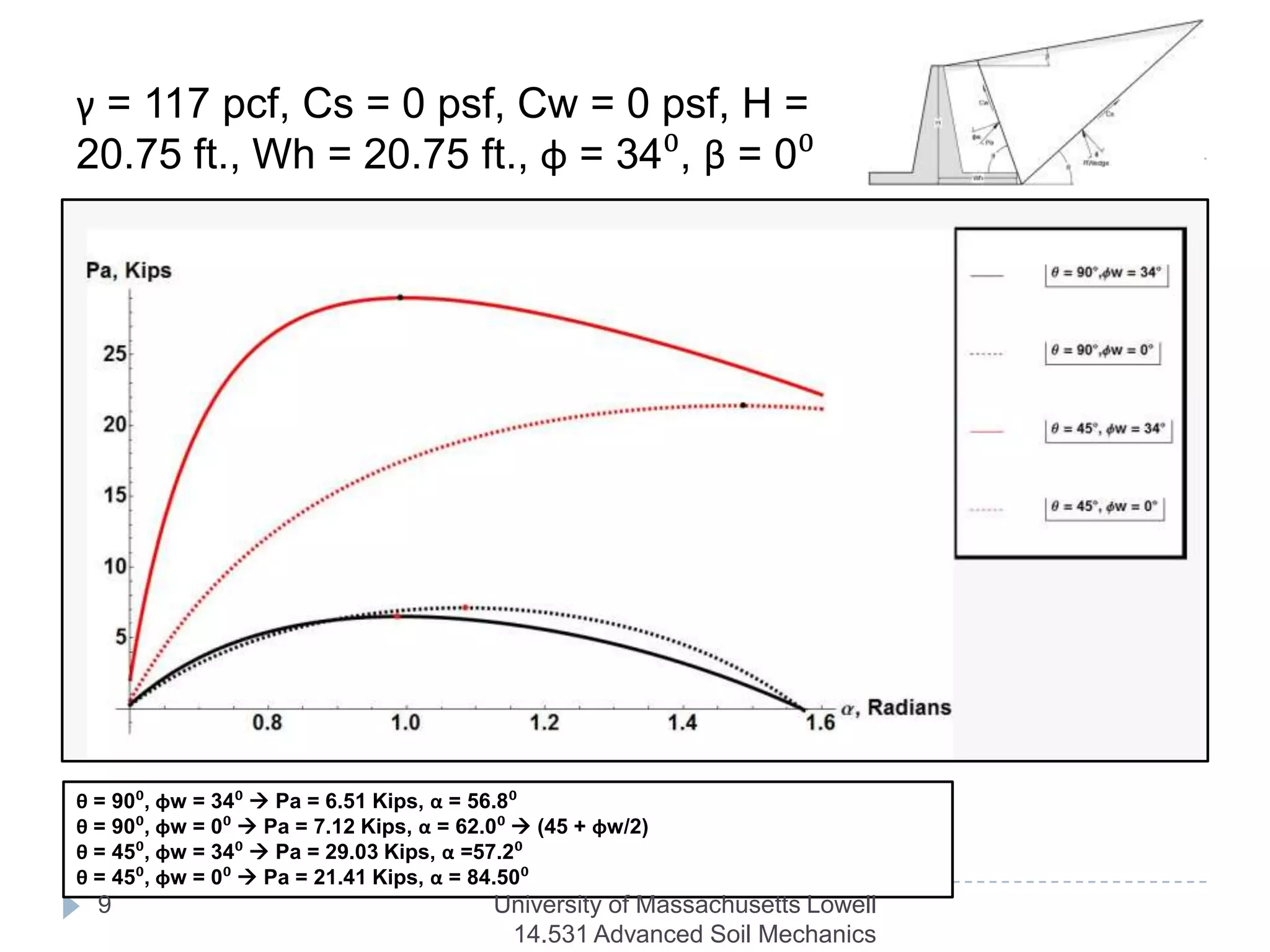 Active Wedge Behind A Gravity Retaining Wall Complete 2011 | PPTX