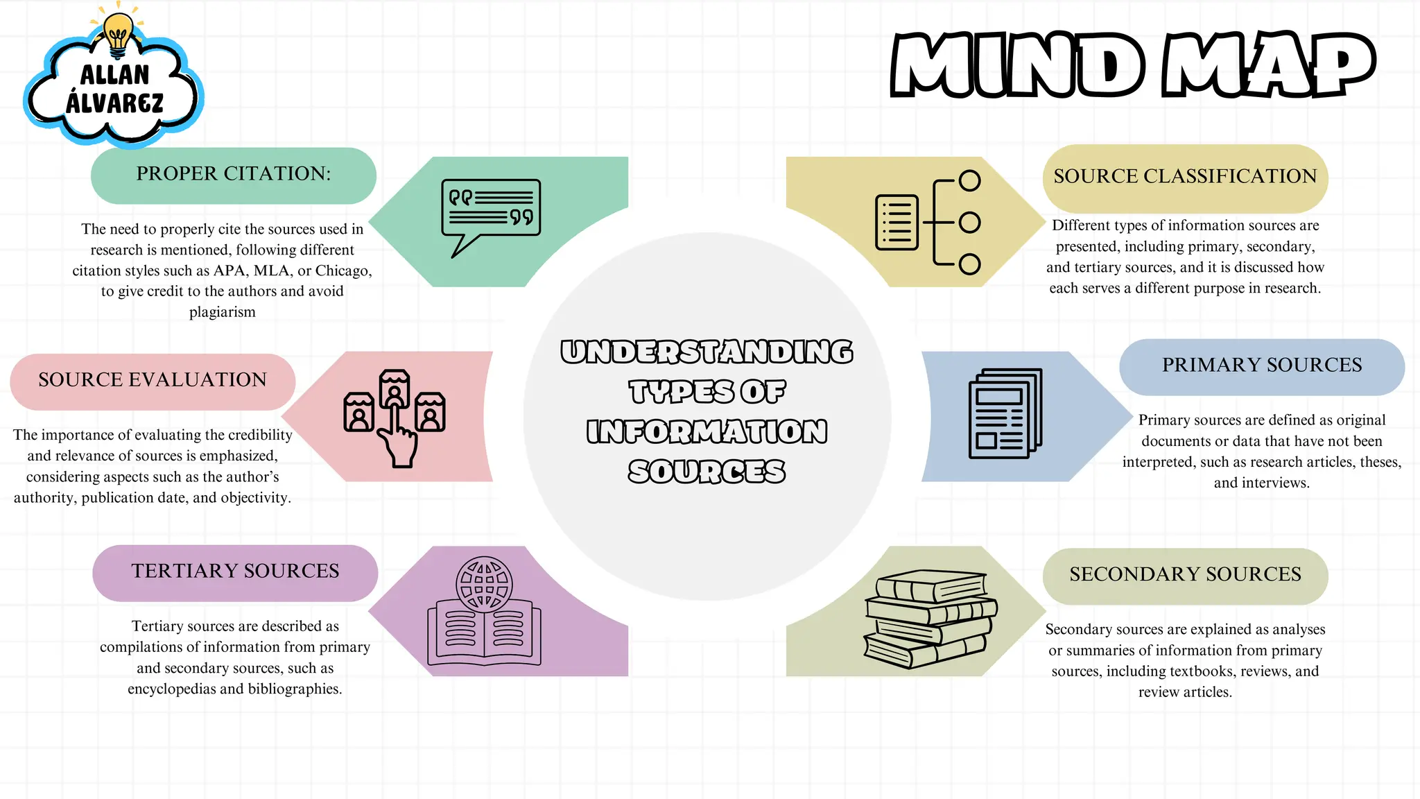 Understanding types of information sources | PPT