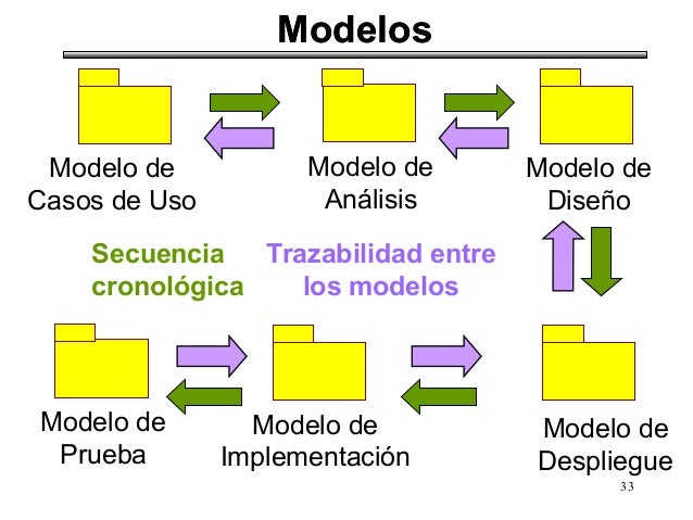 Modelado, Ingenieria de Software