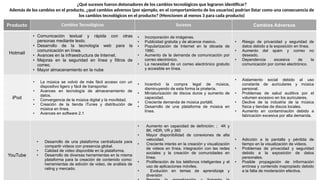 Impacto de Cambios Tecnológicos en Hotmail, iPod y YouTube | PPTX