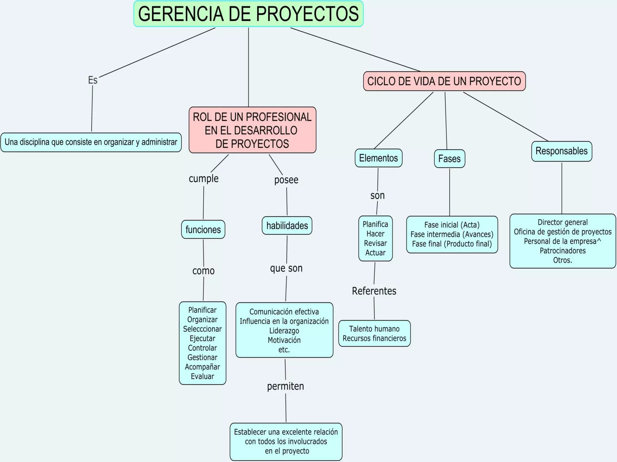 Actividad 1 mapa conceptual gerencia de proyectos de tecnología educativa | PPT