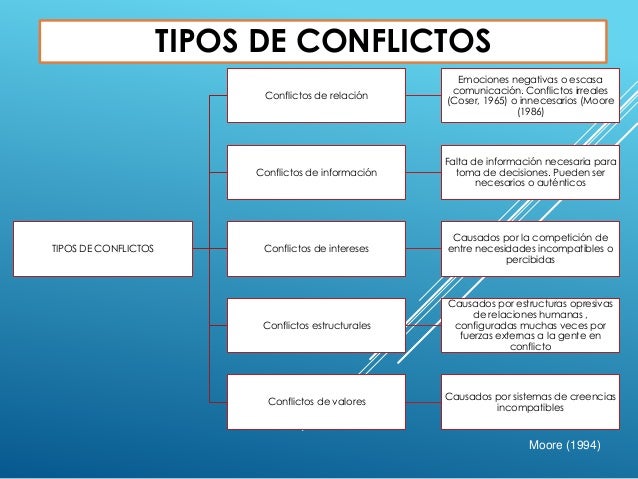 Actividad 1 Resolución de Conflictos