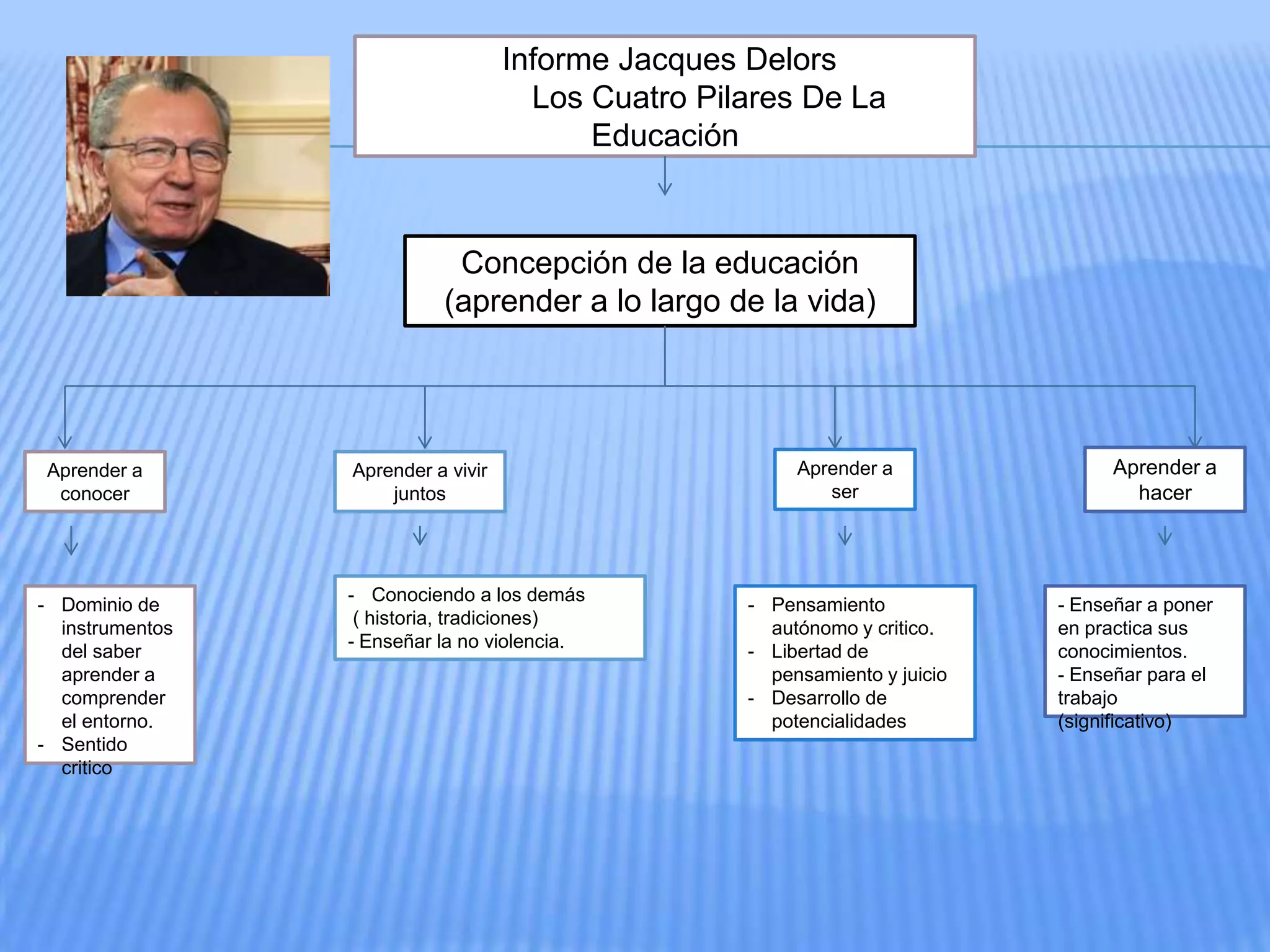 los cuatro pilares de la educacion y las competencias | PPT