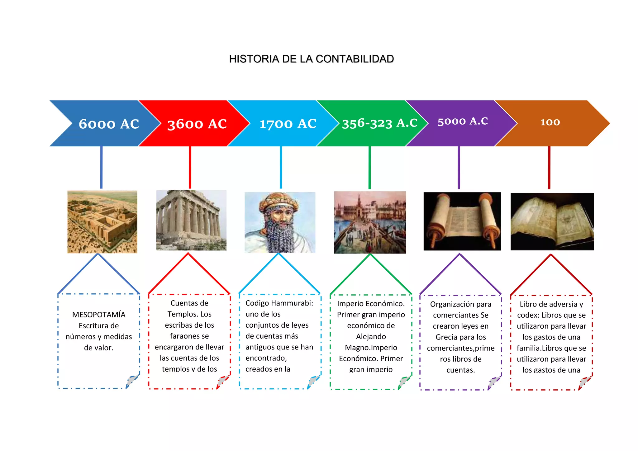 LINEA DE TIEMPO DE LA HISTORIA DE LA CONTABILIDAD | DOCX