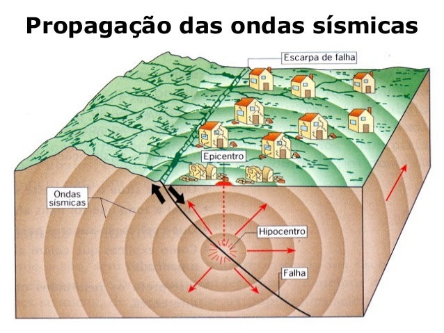 Actividade sísmica 7º
