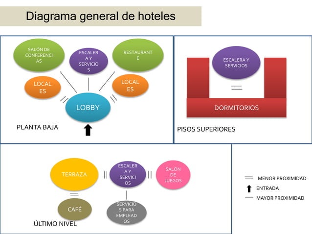 Actividad I - Tipos de hoteles | PPT