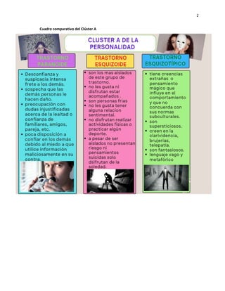 Actividad Tres ,Cluster A de la Personalidad.docx