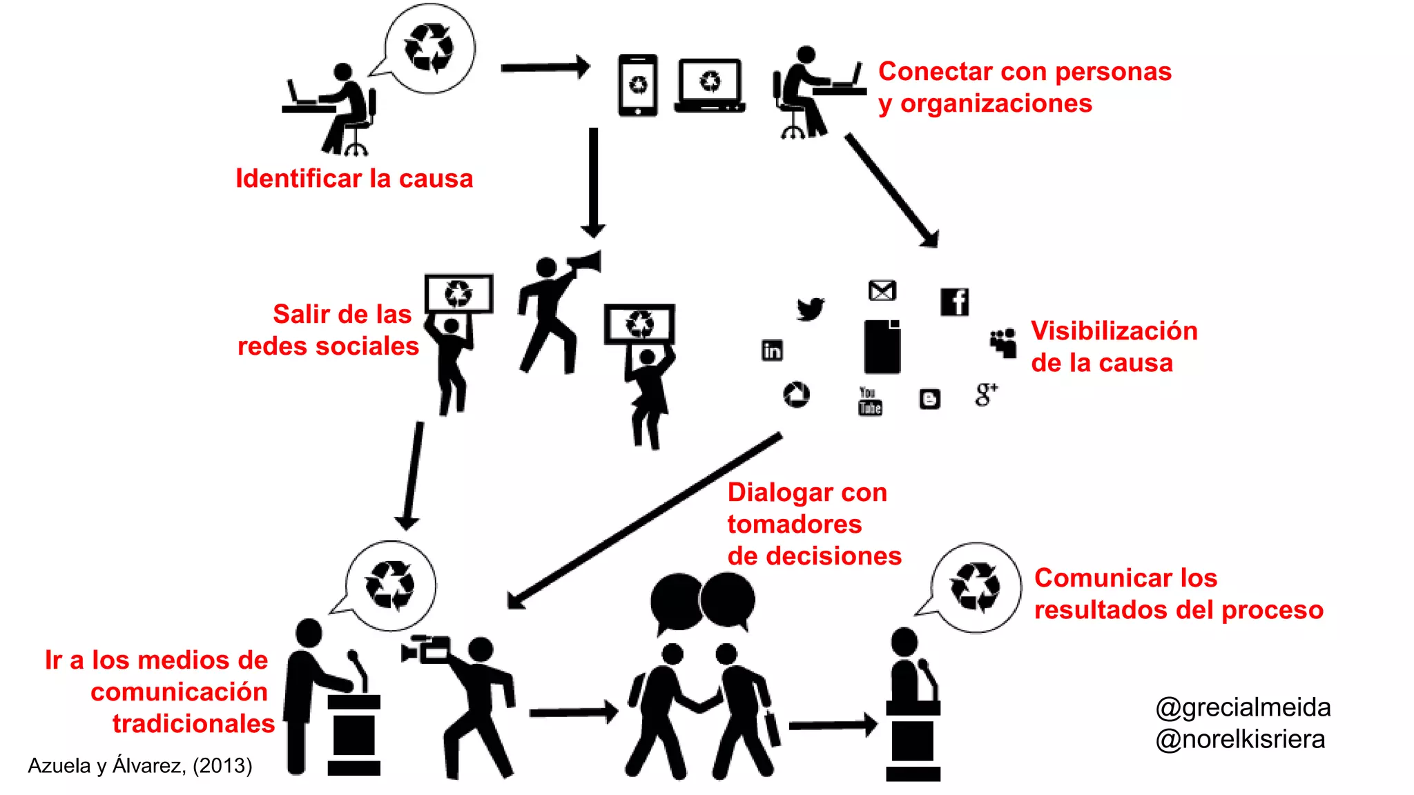 Redes sociales y activismo digital | PPT
