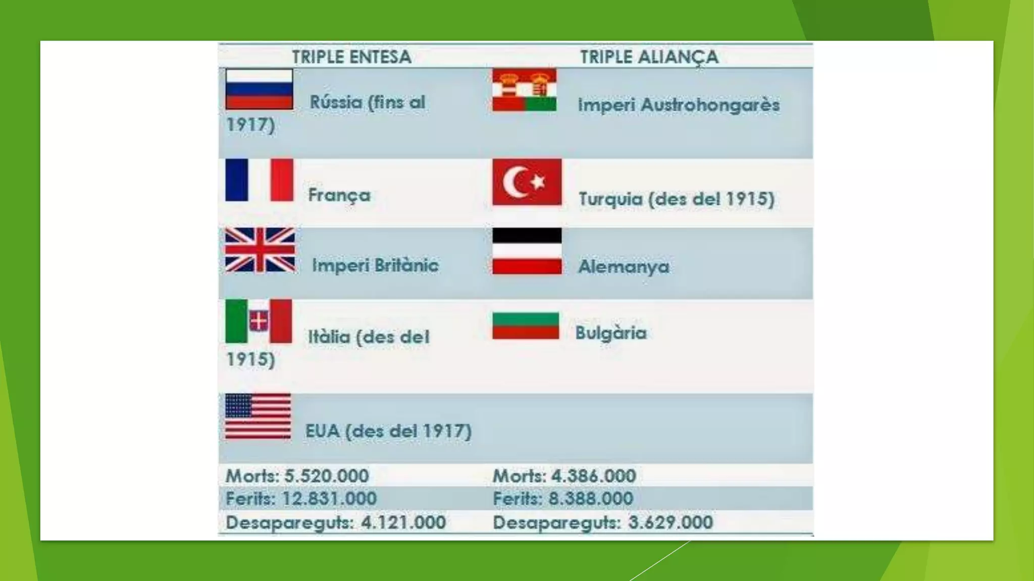 Els dos bàndols de la Primera Guerra Mundial | PPTX