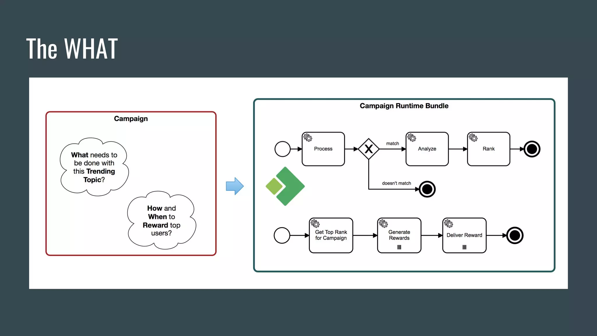Activiti Cloud Overview & BluePrint: Trending Topic Campaigns