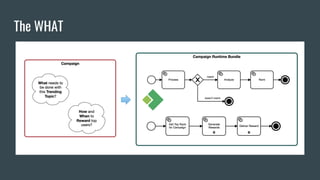 Activiti Cloud Overview & BluePrint: Trending Topic Campaigns | PPT