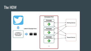 Activiti Cloud Overview & BluePrint: Trending Topic Campaigns | PPT