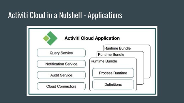 Activiti Cloud Overview & BluePrint: Trending Topic Campaigns