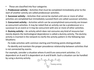 Critical Path Method: Activities And Events, Float/Slacks | PPTX