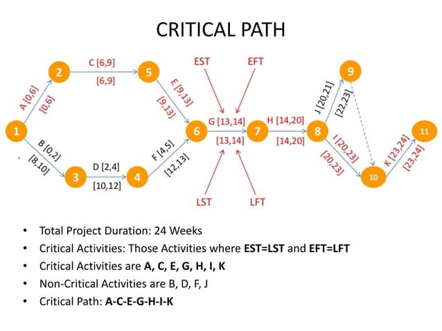 Critical Path Method Activities And Events Float Slacks Ppt
