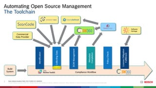 Bosch: AN UPDATE ON OUR ACTIVITIES IN AUTOMATING OSS COMPLIANCE: A WORKING SHOWCASE | PPT