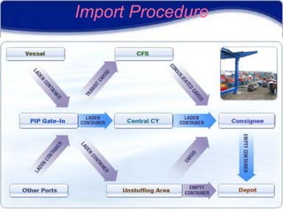 Activities of phuoc long icd port | PPTX