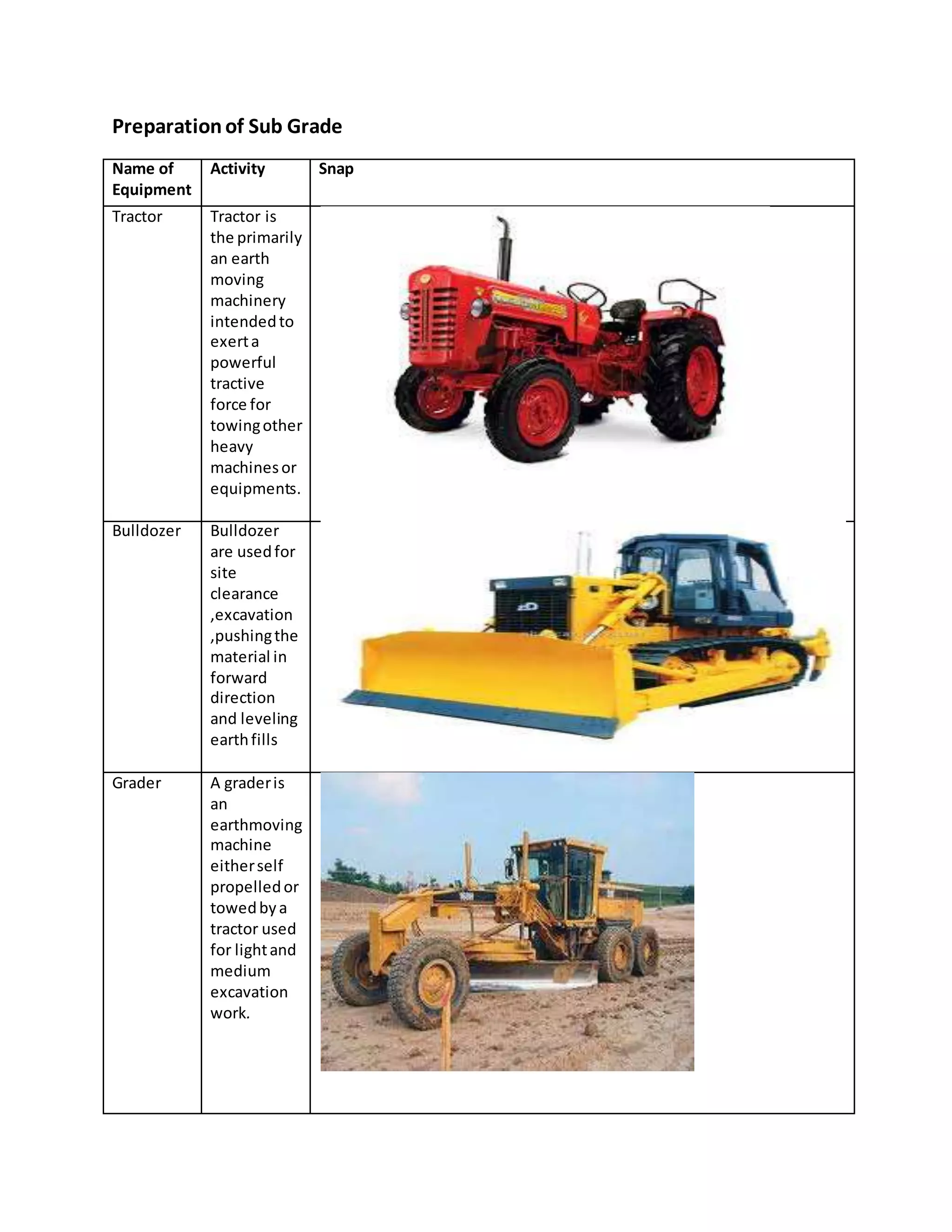 Activities used in road construction | DOCX