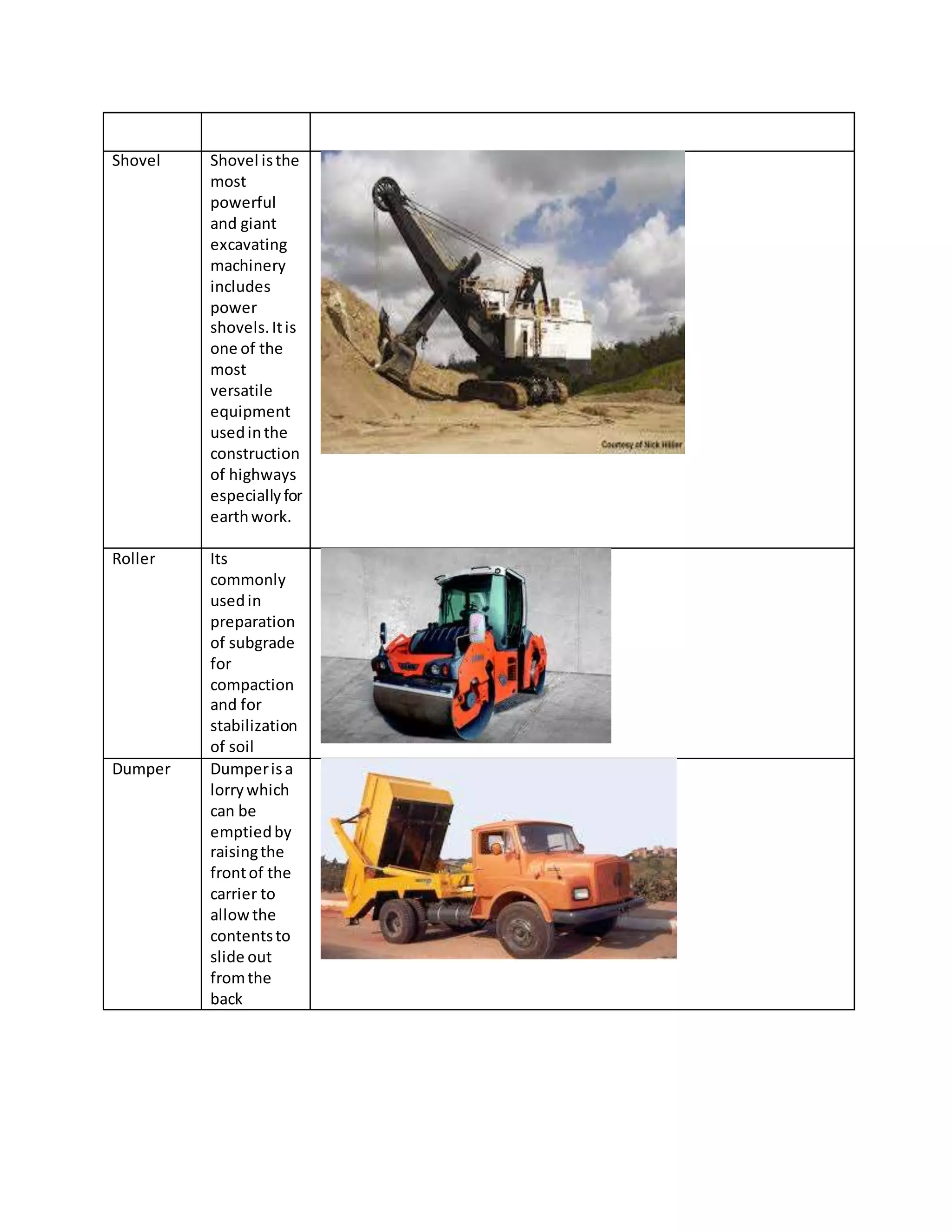 Activities used in road construction | DOCX