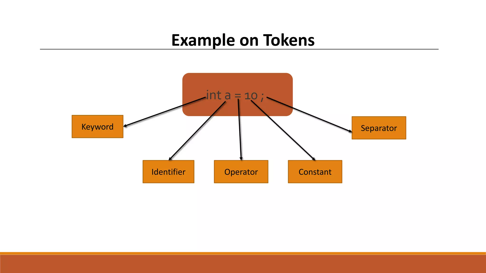 Relationship Among Token, Lexeme & Pattern | PPTX