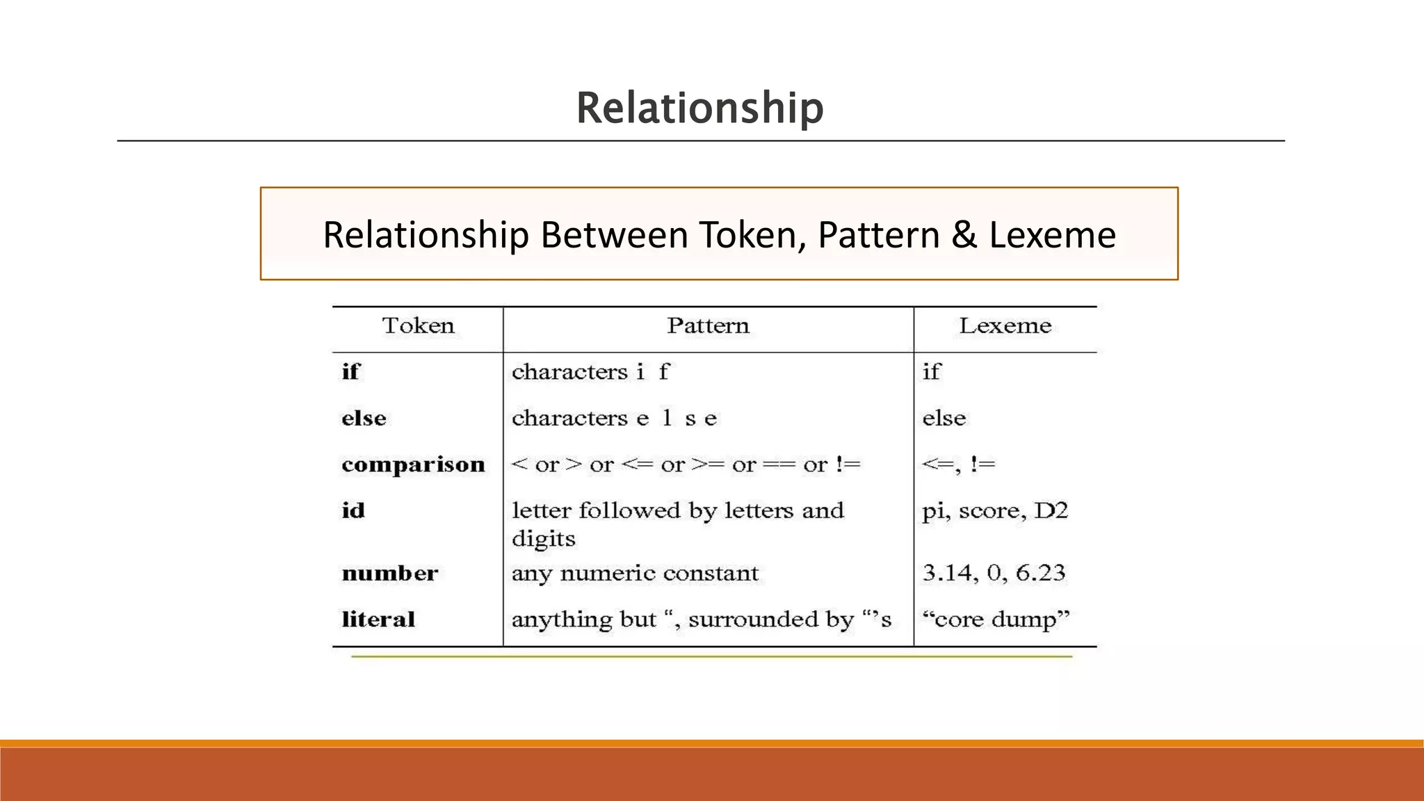 Relationship Among Token, Lexeme & Pattern | PPTX