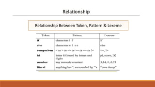 Relationship Among Token, Lexeme & Pattern | PPTX