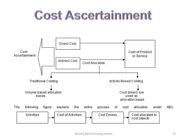 Activity-Based Costing System | PPTX