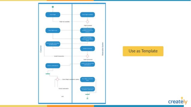 Activity Diagram Examples by Creately | PPTX