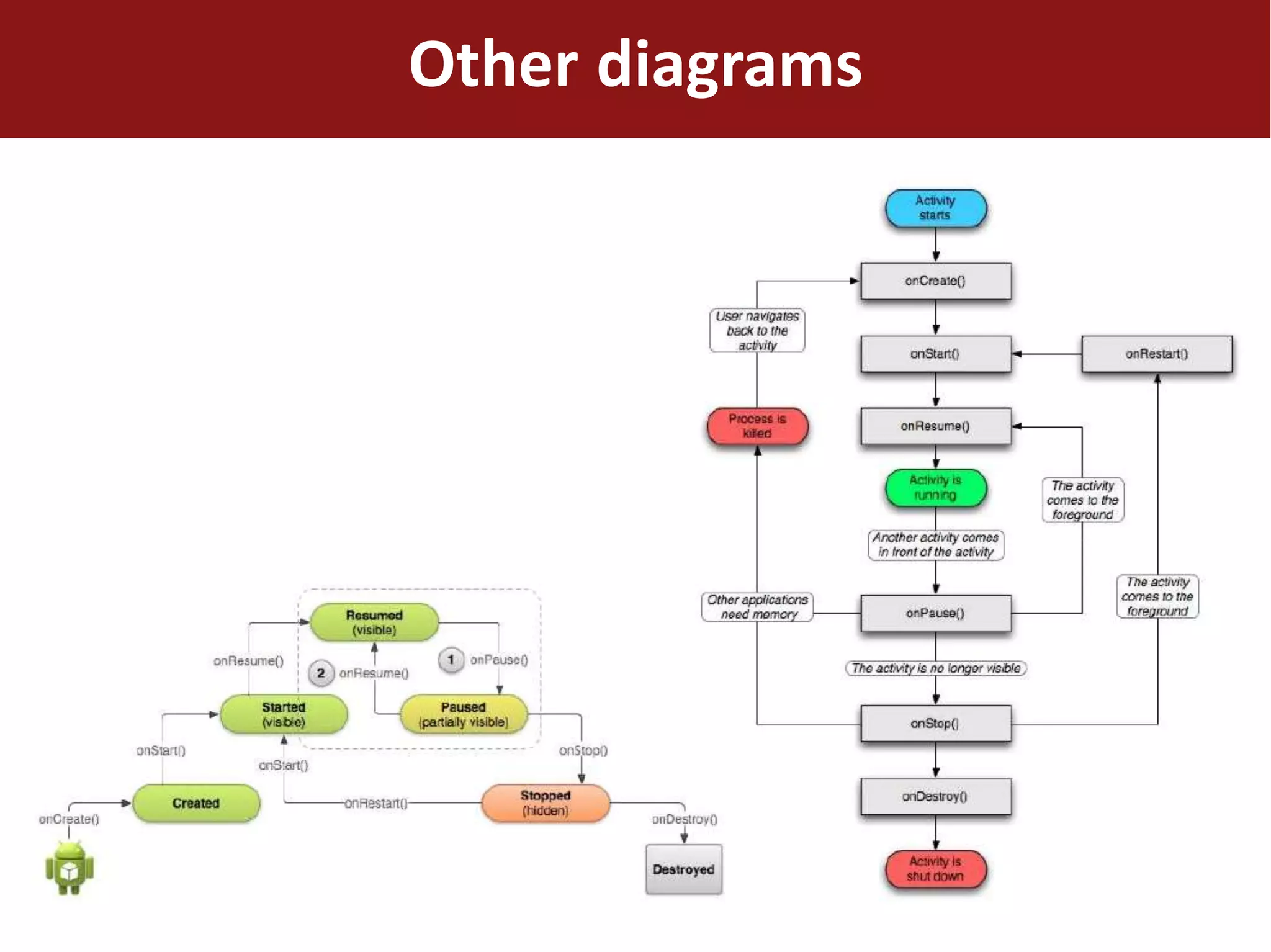 Activity lifecycle | PPTX