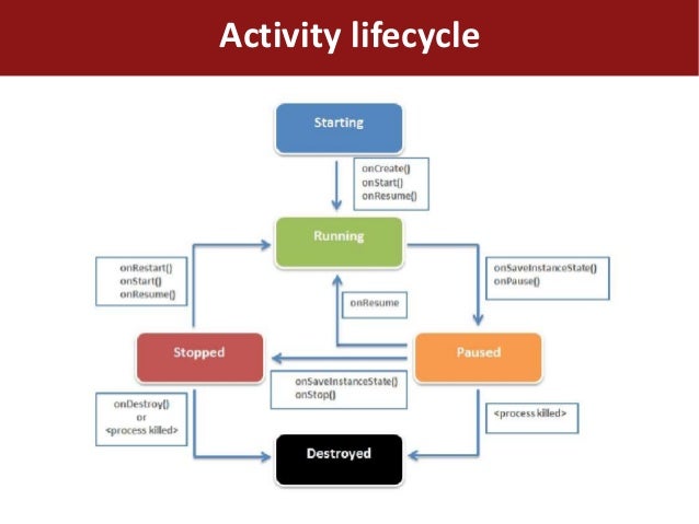 Activity lifecycle