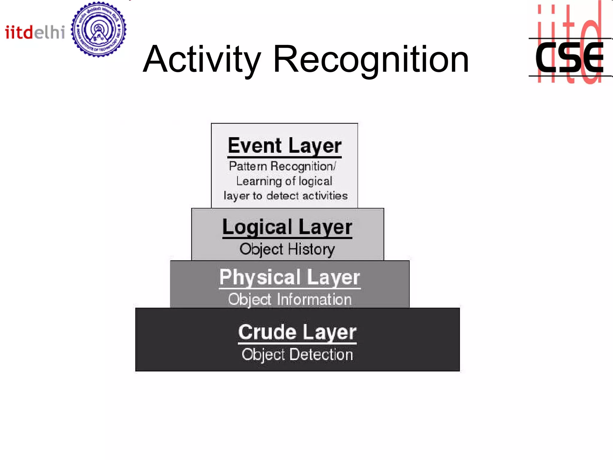 Activity recognition for video surveillance | PPT