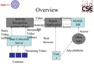 Activity recognition for video surveillance | PPT