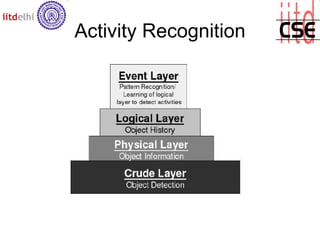 Activity recognition for video surveillance | PPT