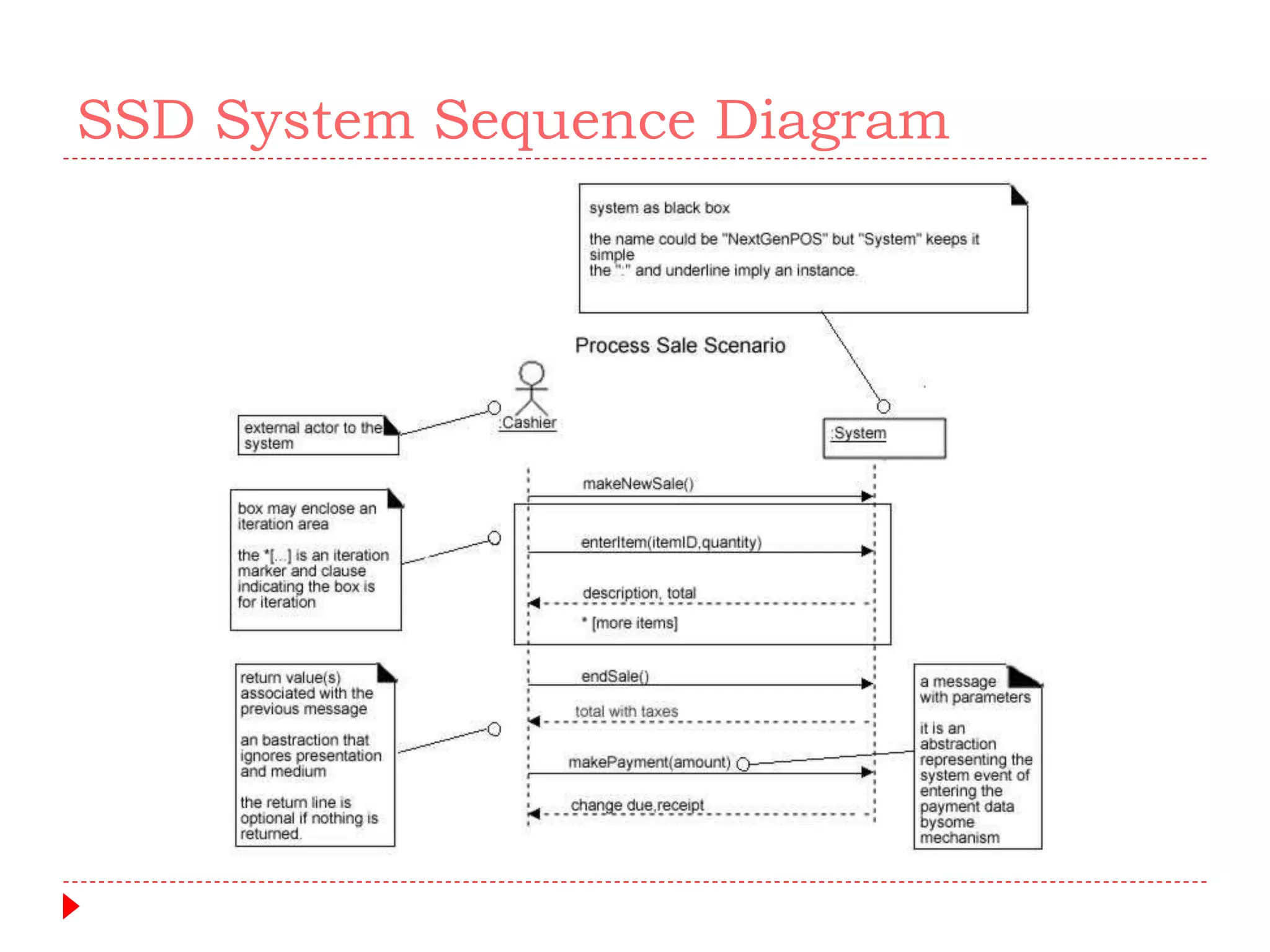Activity sequence -class and swimlane | PPTX