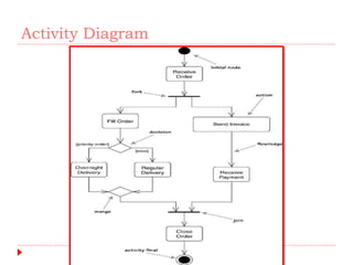 Activity sequence -class and swimlane | PPTX