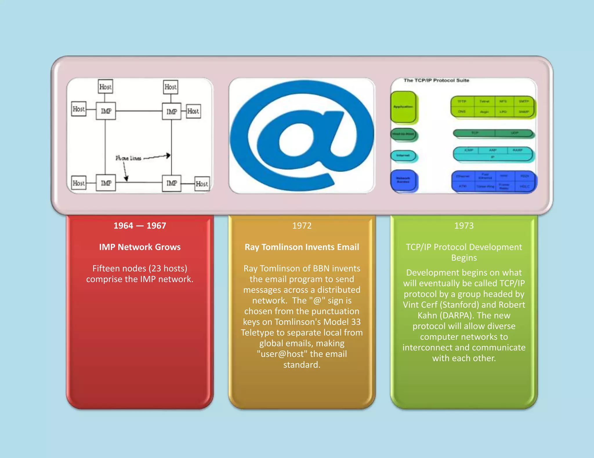 Activity 10 - Timeline History of Internet | DOCX