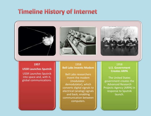 Activity 10 - Timeline History of Internet | PPT