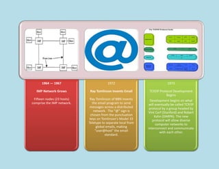 Activity 10 - Timeline History of Internet | PPT