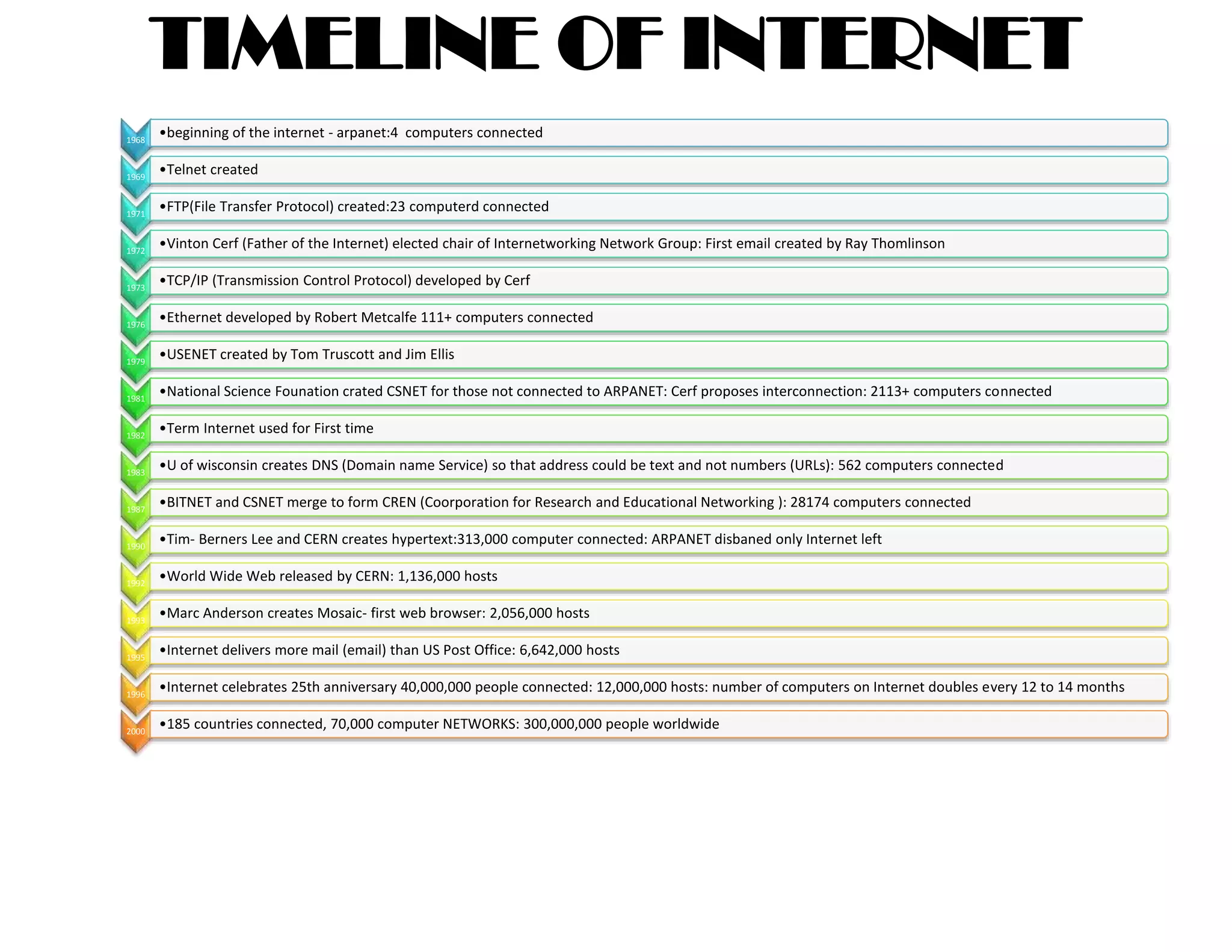 Activity #10 timeline history of internet | PPT