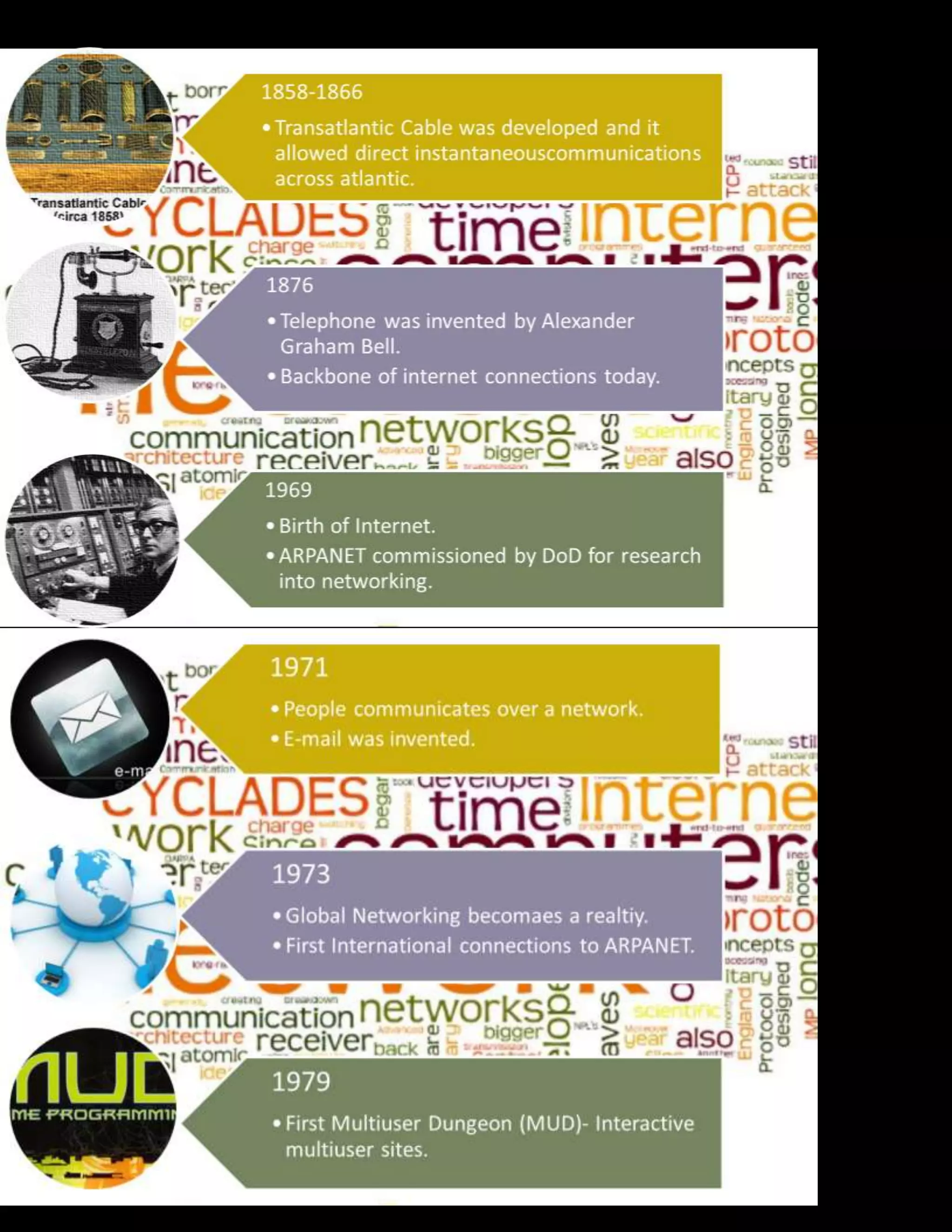 Activity10 timeline history of the internet | DOCX