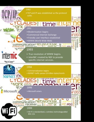 Activity10 timeline history of the internet | DOCX