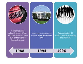 Activity 10 timeline on the history of the internet | PPT