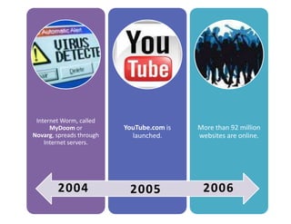 Activity 10 timeline on the history of the internet | PPT