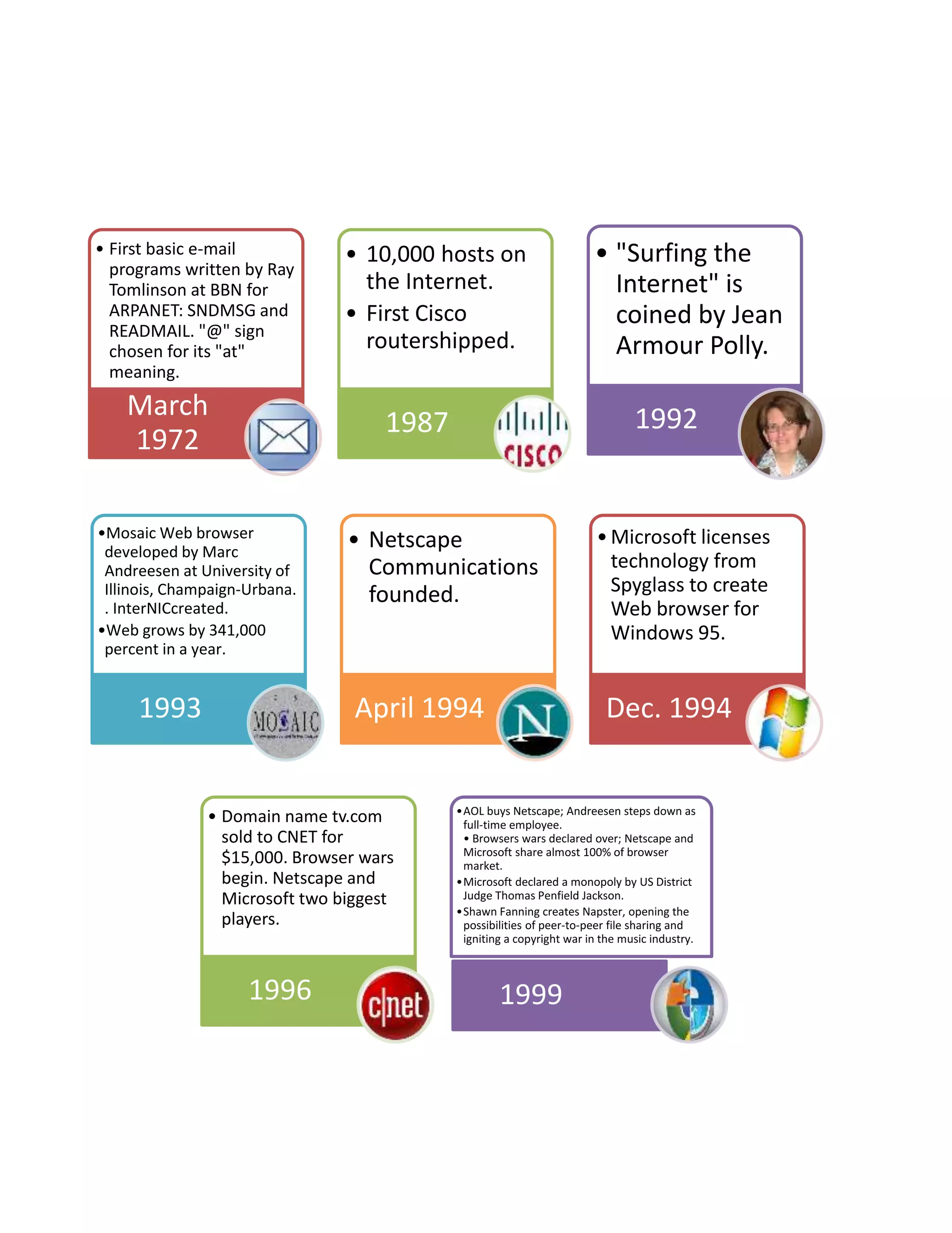 Activity 10 timeline history of internet | DOCX | Internet | Computing