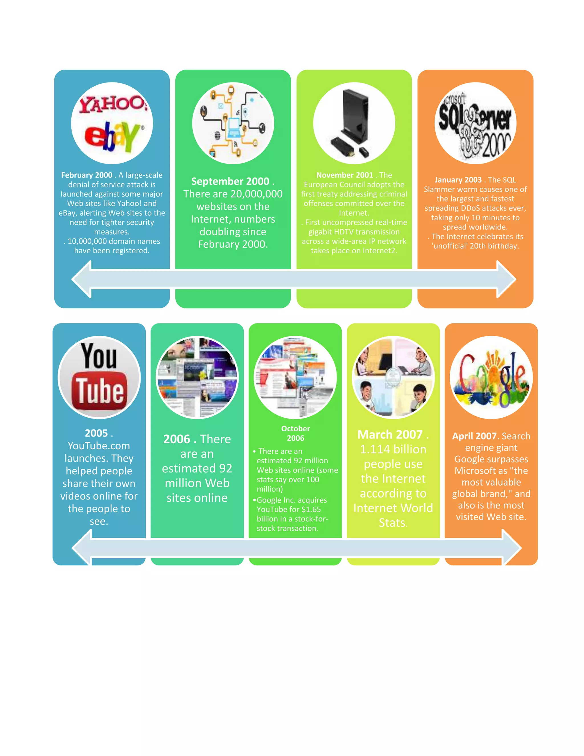 Activity 10 timeline history of internet | DOCX | Internet | Computing