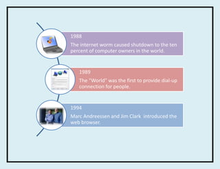 Timeline history of internet | DOCX