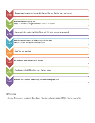 Activity 10 timeline history of internet | DOCX
