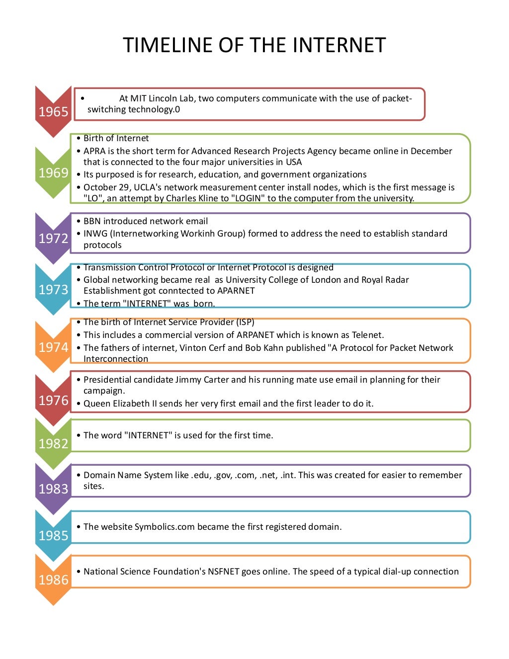 Activity 10 timeline history of internet