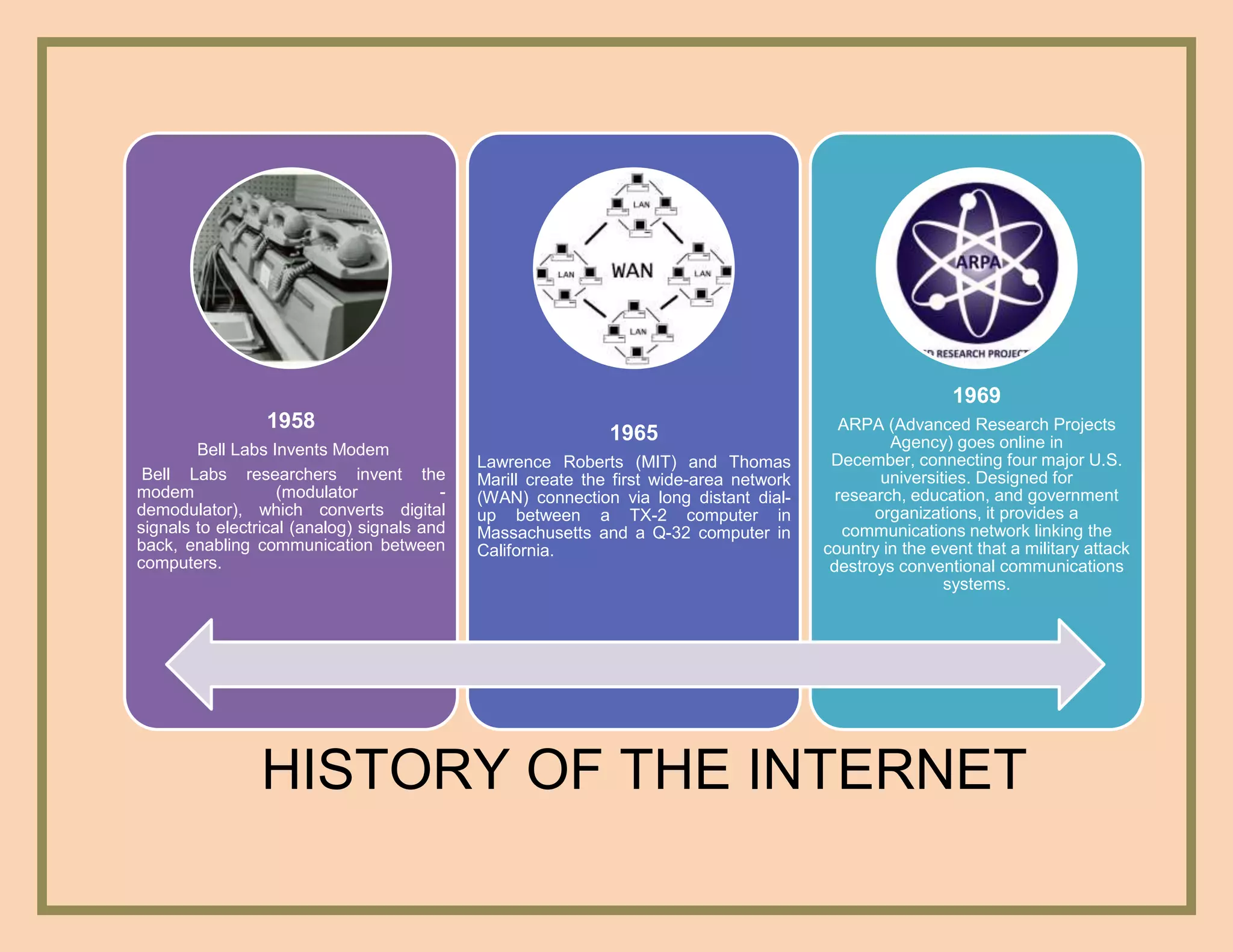 History of the Internet | PPT