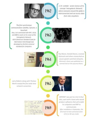 Timeline: The History of Internet | DOCX | Computer Networking | Computing